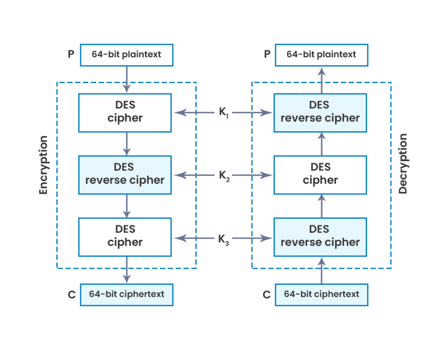 Importance of Cryptography Encryption in Apps & Latest Encryption Algorithm