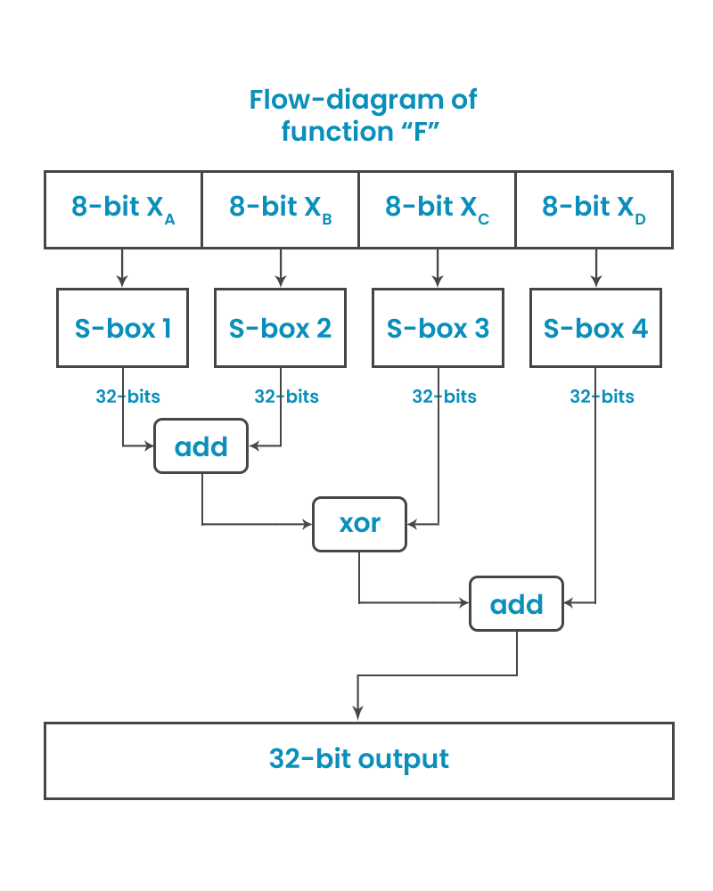 Importance of Cryptography Encryption in Apps & Latest Encryption Algorithm