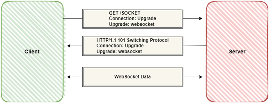 Websocket: common vulnerabilities plaguing it and managing them.