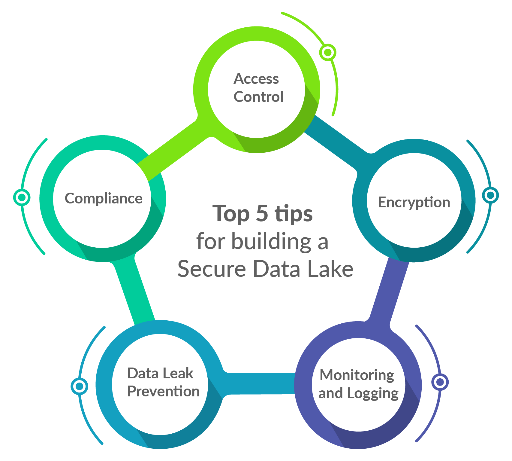 What is Data Lake? Learn How To Build A Secure Data Lake