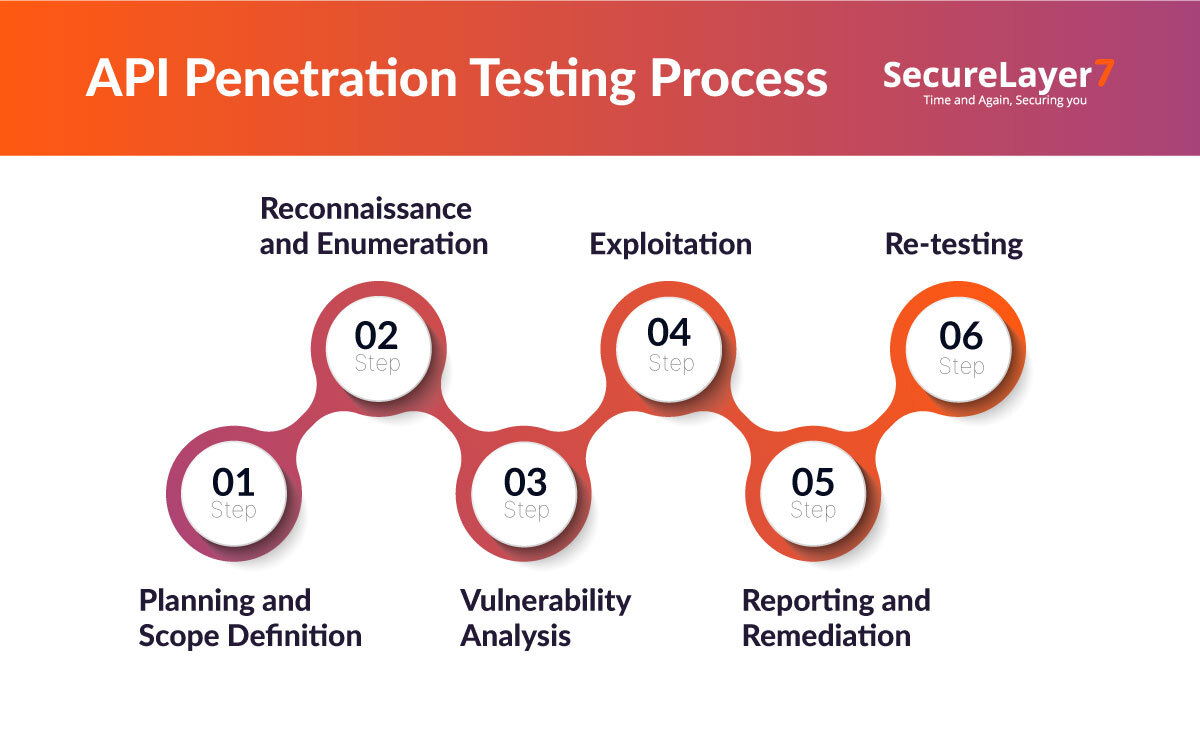 A Beginner’s Guide to API Penetration Testing