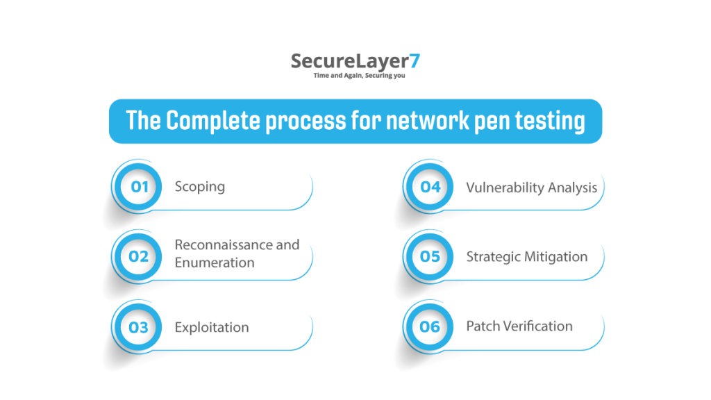 Network Penetration Testing: The Complete Guide