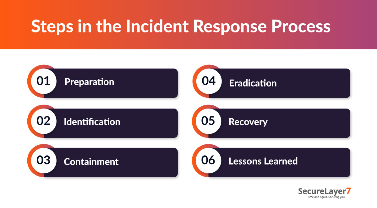 Incident Response in Cybersecurity: Plan, Steps & Controls