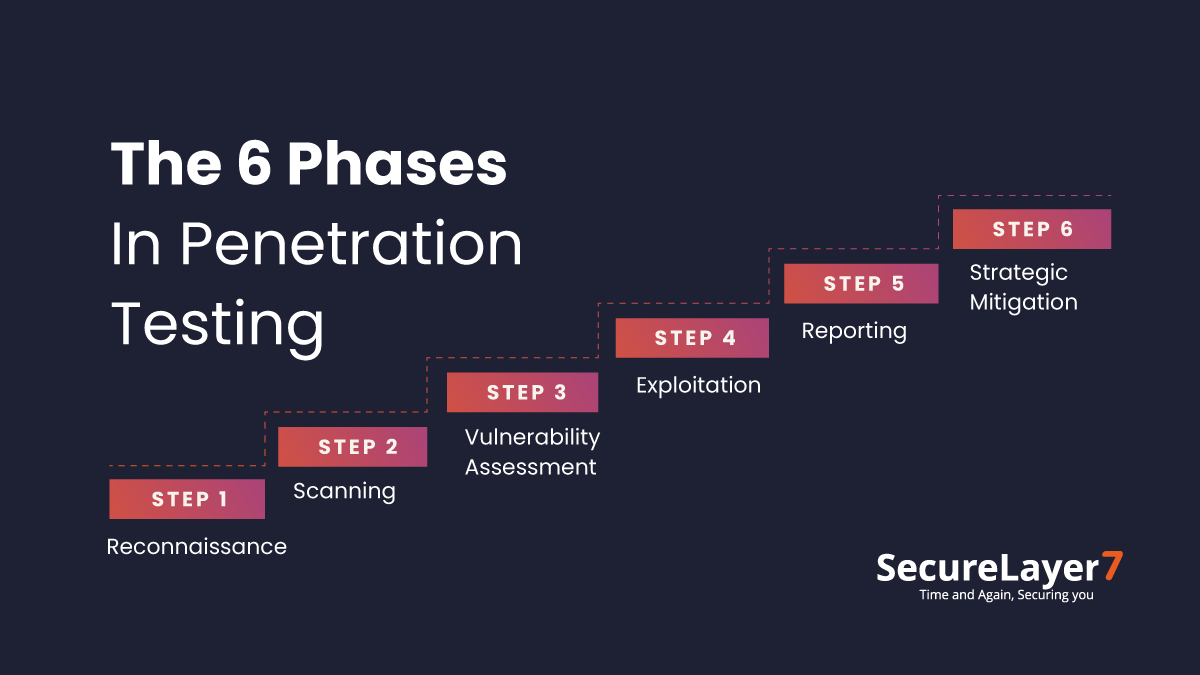 The 6 Steps In The Penetration Testing Process