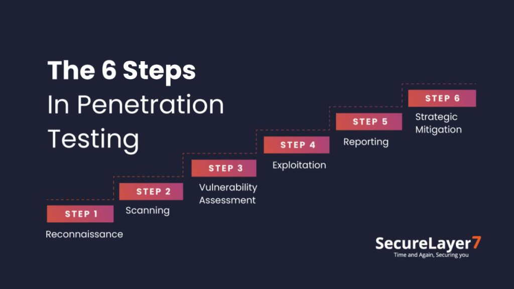 The 6 Steps In The Penetration Testing Process