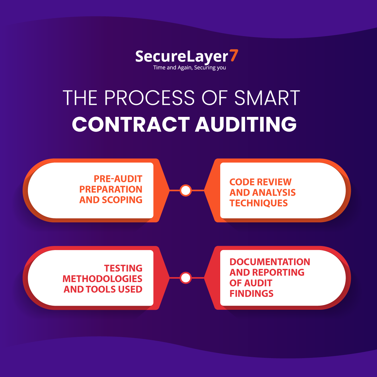 Smart Contract Audits: Ensuring Trust and Security in Blockchain