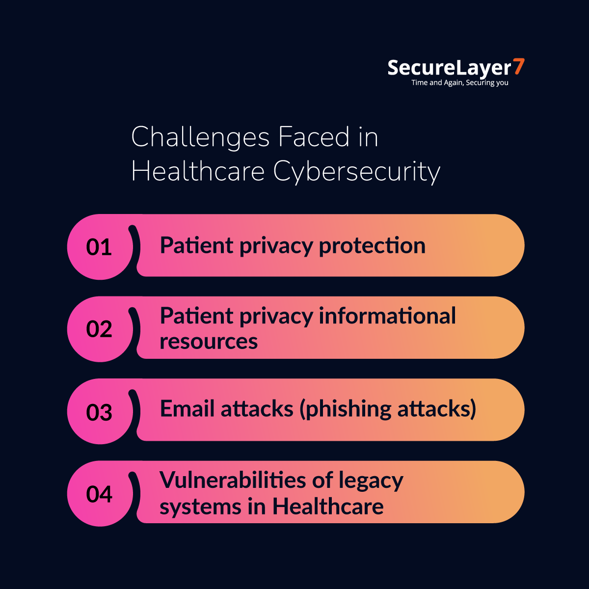 Cybersecurity in Healthcare, Challenges & Regulations