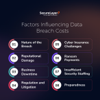 Understanding the Cost and Impact of Data Breaches - SecureLayer7 - Offensive Security, API ...