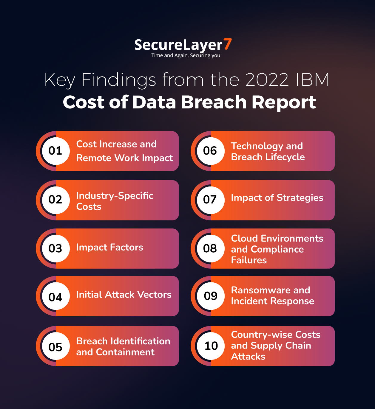 Understanding the Cost and Impact of Data Breaches - SecureLayer7 - Offensive Security, API ...