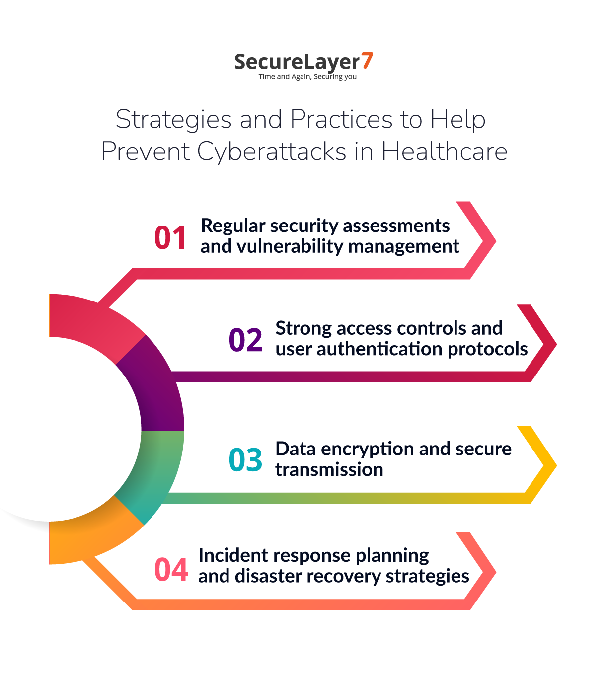 Cybersecurity in Healthcare, Challenges & Regulations