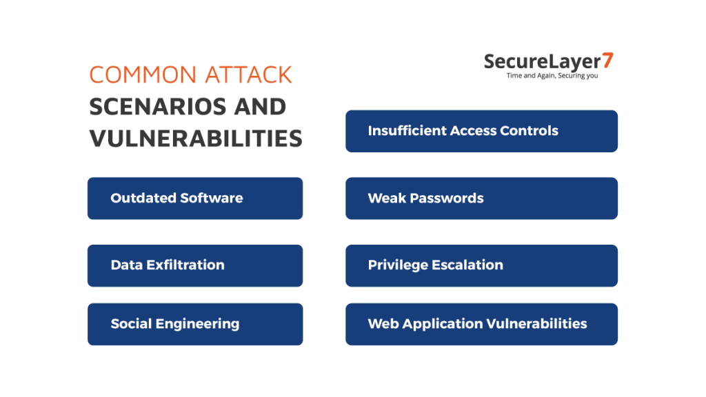 Exploring the Importance of Internal Penetration Testing - SecureLayer7 ...