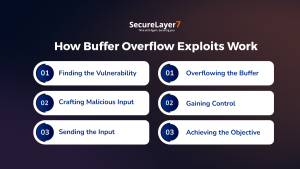 Understanding Buffer Overflow Exploits: Prevention & Detection - SecureLayer7 - Offensive ...