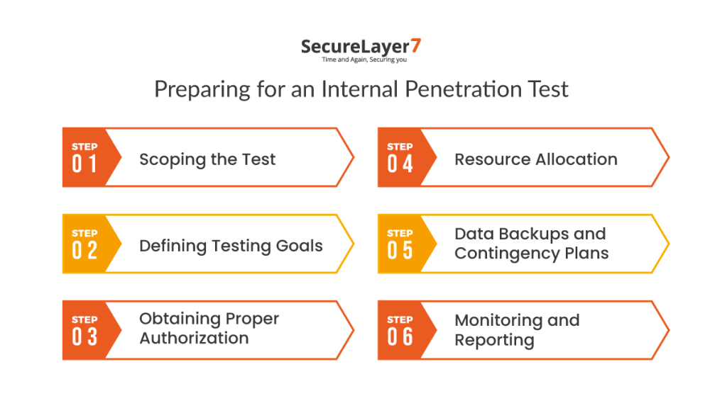Exploring the Importance of Internal Penetration Testing - SecureLayer7 ...