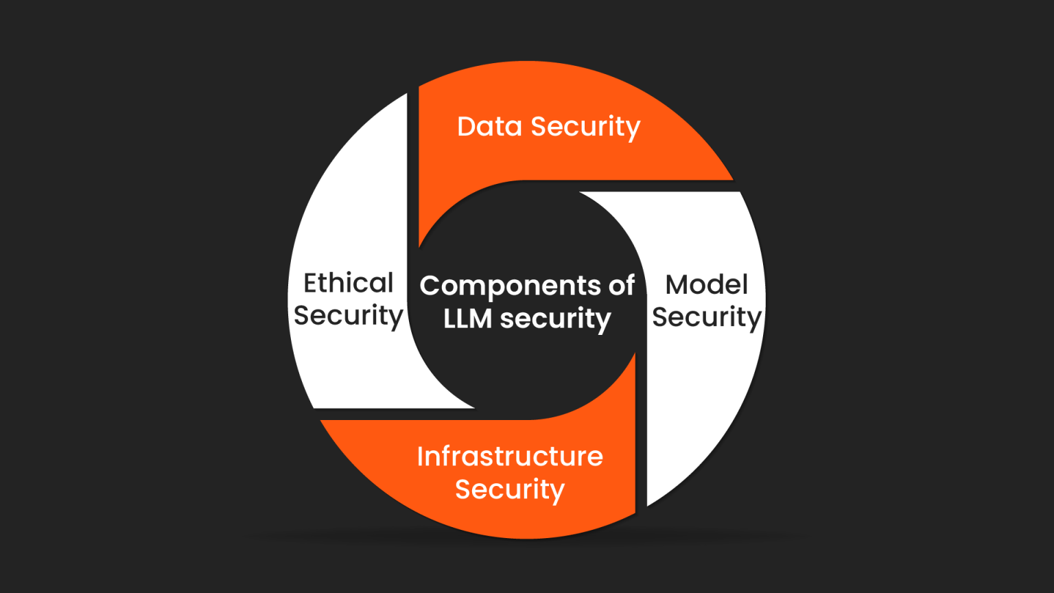 A Comprehensive Guide to Understanding LLM Security