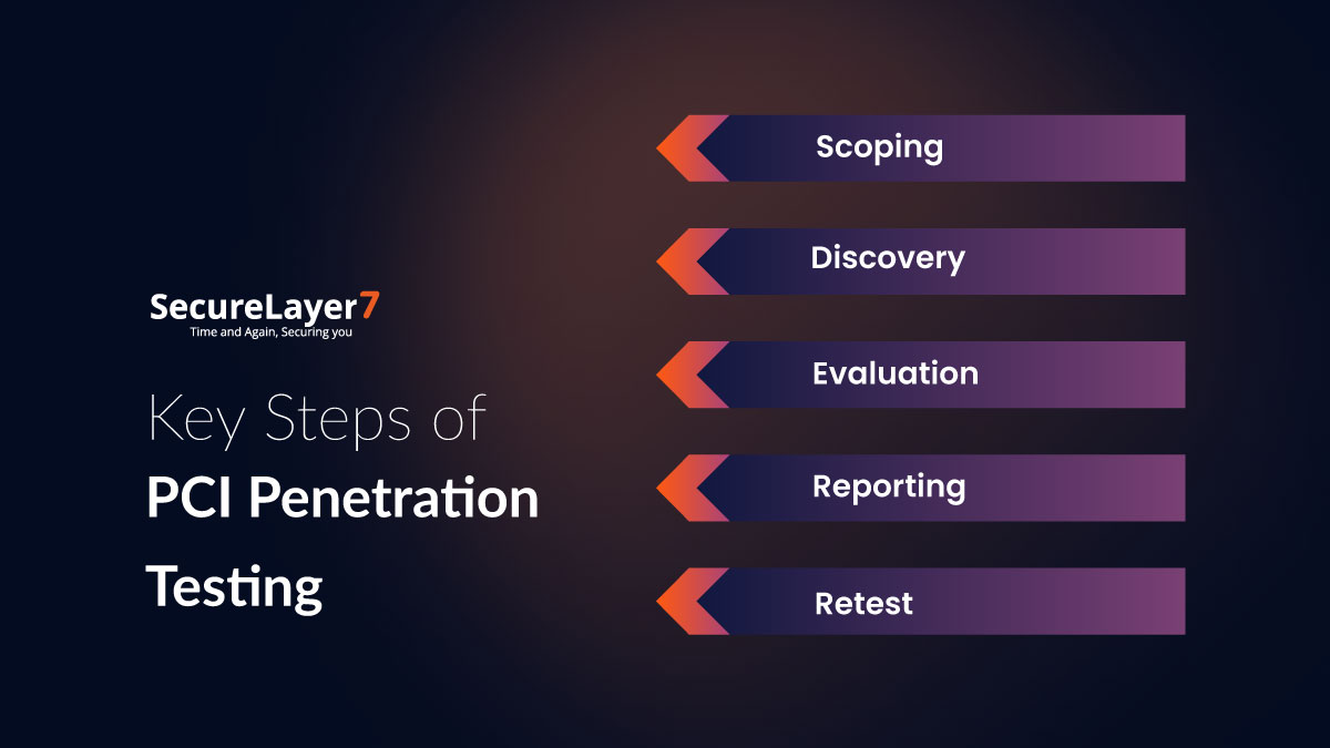 A Comprehensive Guide for PCI DSS Compliance Penetration Testing 2024