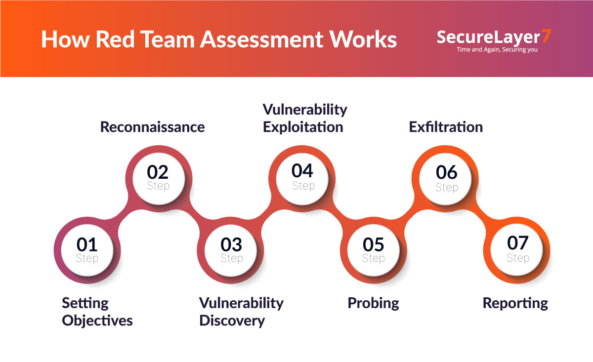 Red Team Assessments: A Complete Guide