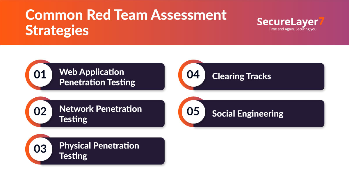 Red Team Assessments: A Complete Guide
