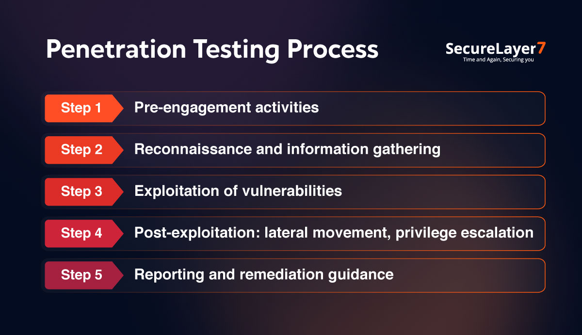 PCI DSS 4.0 Penetration Testing & Compliance Requirements