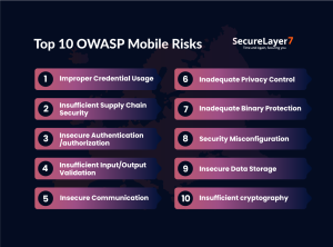 A Guide to OWASP Top 10 Mobile Security Risks (2024) - SecureLayer7 - Offensive Security, API ...