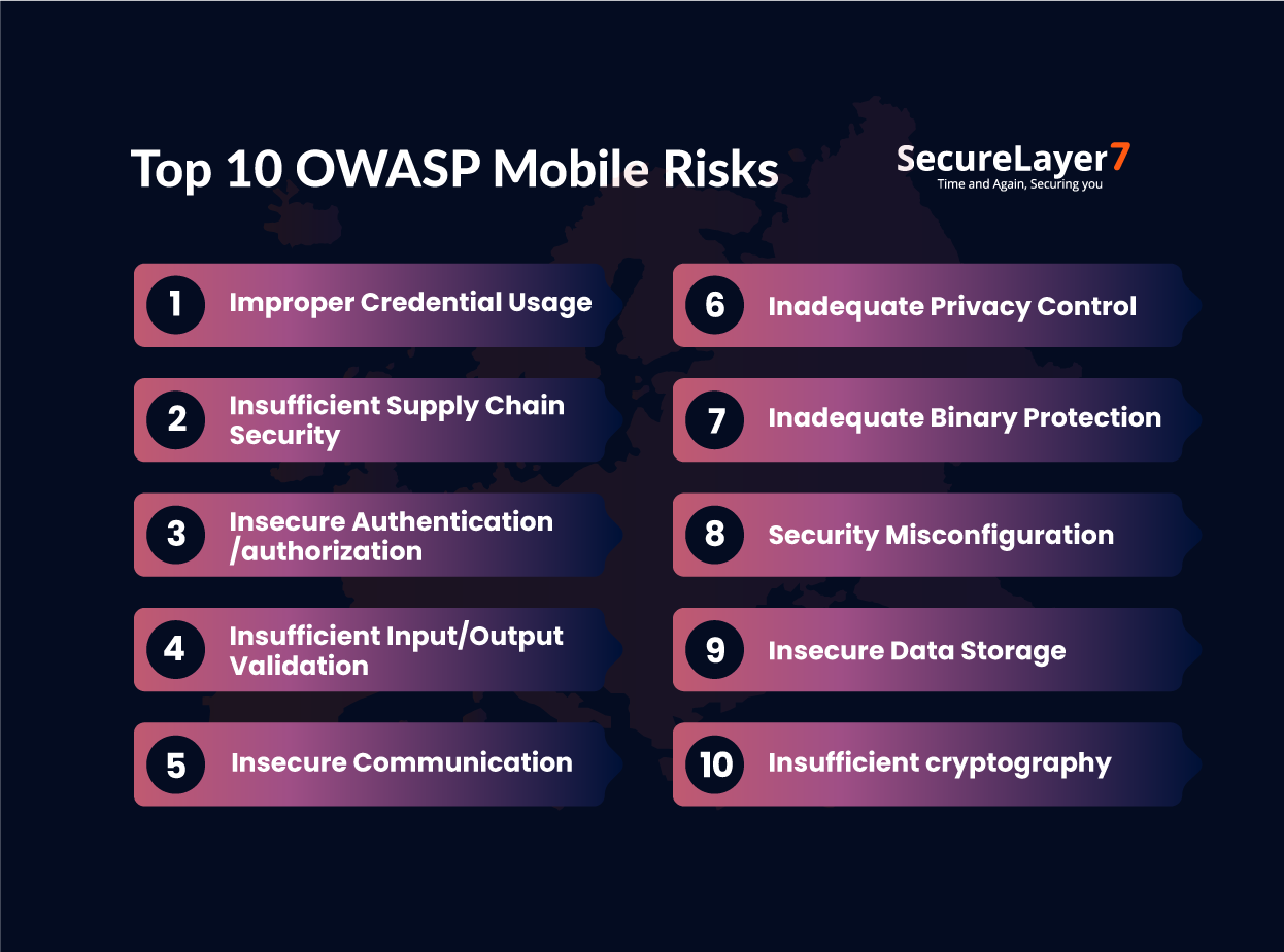 A Guide To Owasp Top 10 Mobile Security Risks 2024 Securelayer7