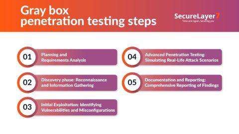 Gray Box Penetration Testing: The Essential Guide - SecureLayer7 ...
