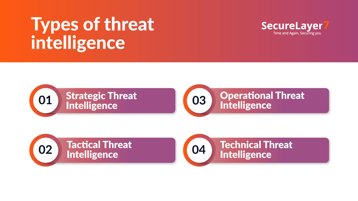 Threat Intelligence: Types, Tools and More - SecureLayer7 - Offensive ...