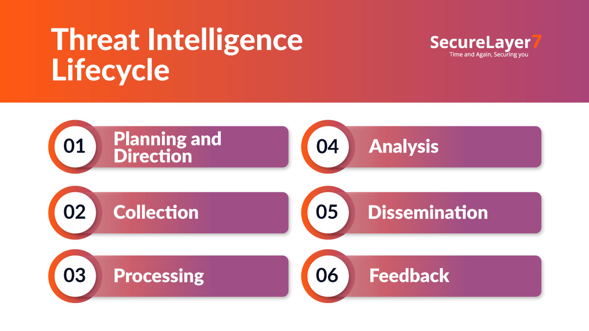 Threat Intelligence: Types, Tools and More - SecureLayer7 - Offensive Security, API Scanner ...