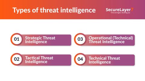 4 Types of Threat Intelligence: Benefits and Challenges
