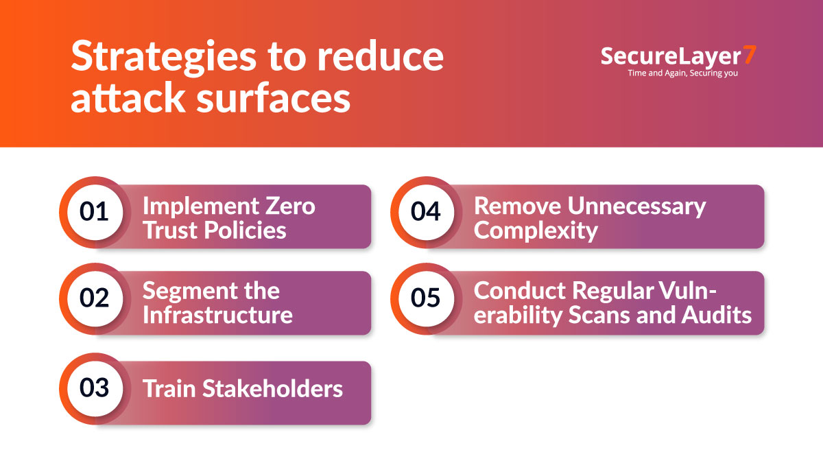 What Is an Attack Surface? - SecureLayer7 - Offensive Security, API ...