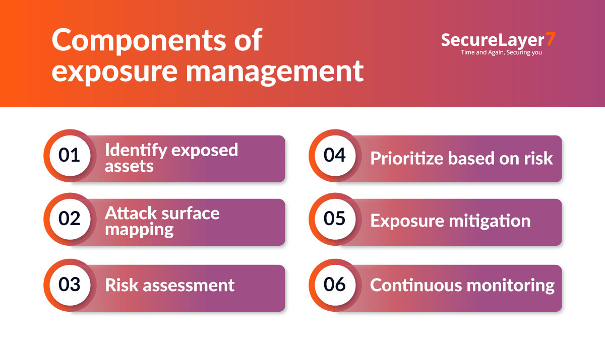 Understanding Exposure Management In Cybersecurity - Penetration ...