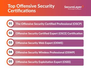 The Best Offensive Security Certifications And Training - SecureLayer7 ...