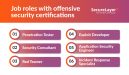 The Best Offensive Security Certifications And Training - SecureLayer7 ...
