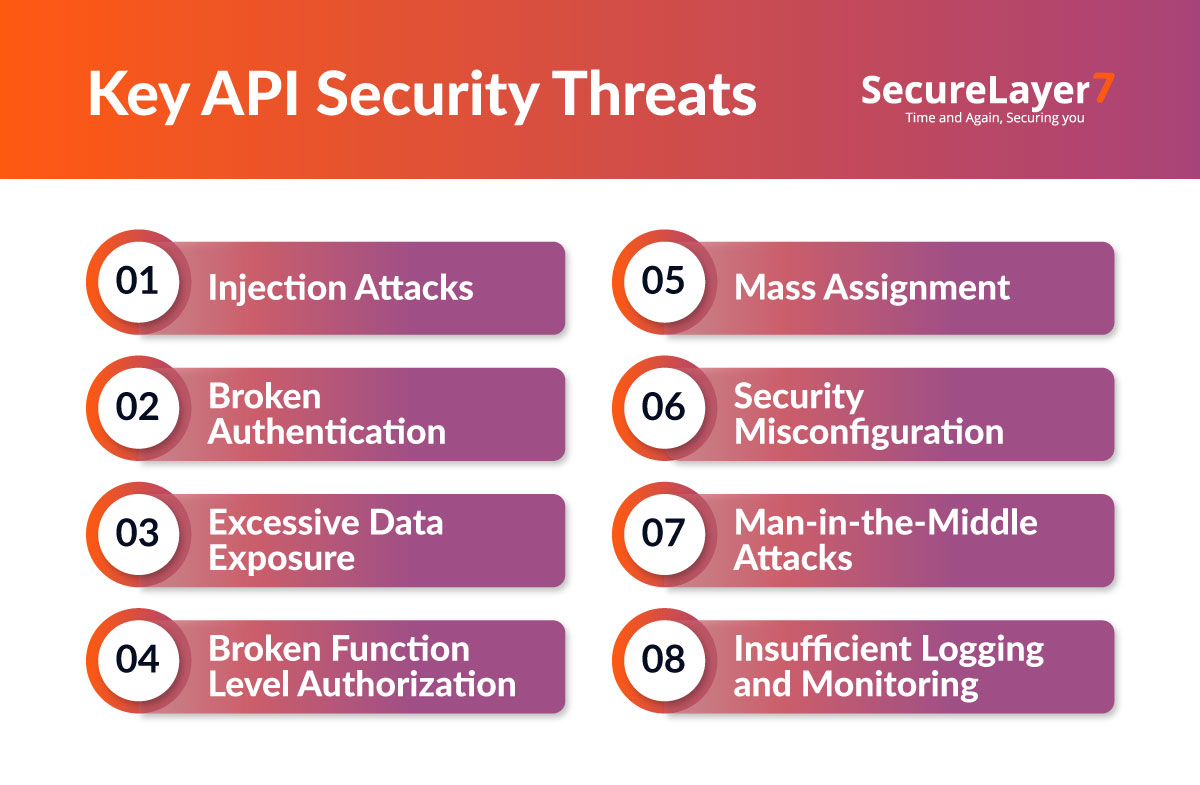 API Data Security Essentials to Prevent Breaches - SecureLayer7 - Offensive Security, API ...