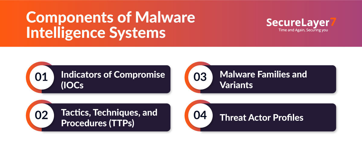 Protection From Cyberattacks Using AI Generated Malware