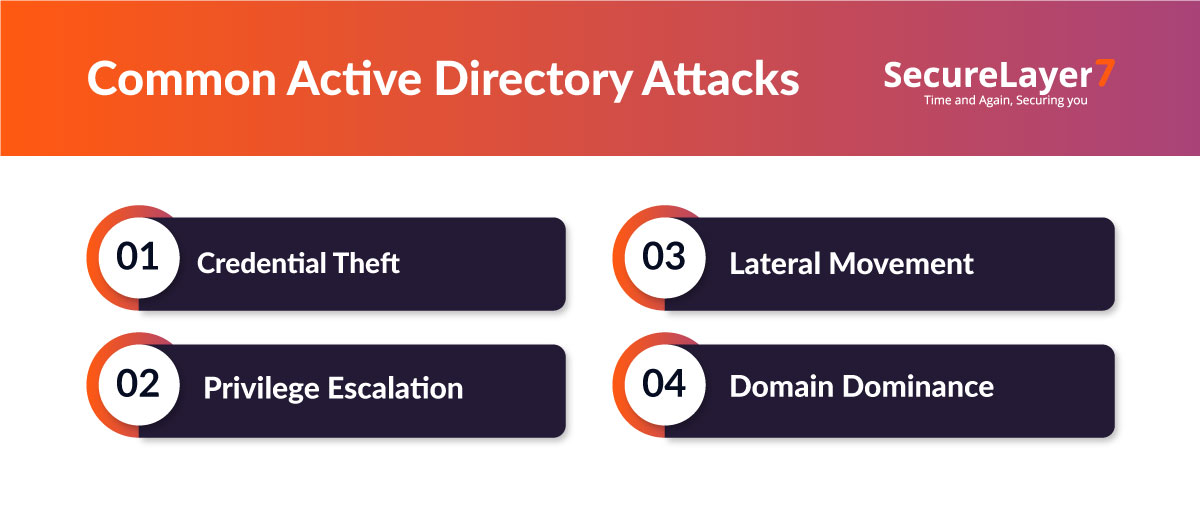 Active Directory Attacks and Preventive Measures