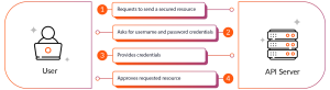 API Authentication: Methods, Best Practices & Security Tools