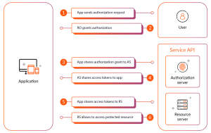 API Authentication: Methods, Best Practices & Security Tools