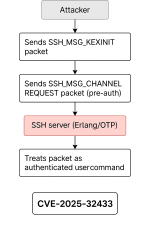 CVE-2025-32433: Pre-Authentication Remote Code Execution in Erlang SSH - SecureLayer7 ...