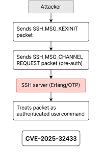 CVE-2025-32433: Pre-Authentication Remote Code Execution in Erlang SSH - SecureLayer7 ...