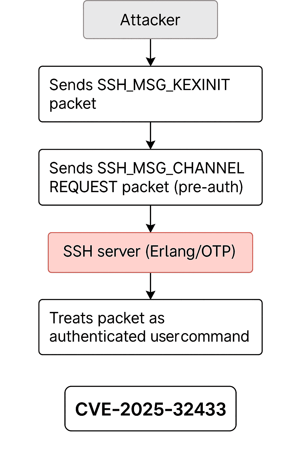 CVE-2025-32433: Pre-Authentication Remote Code Execution in Erlang SSH ...