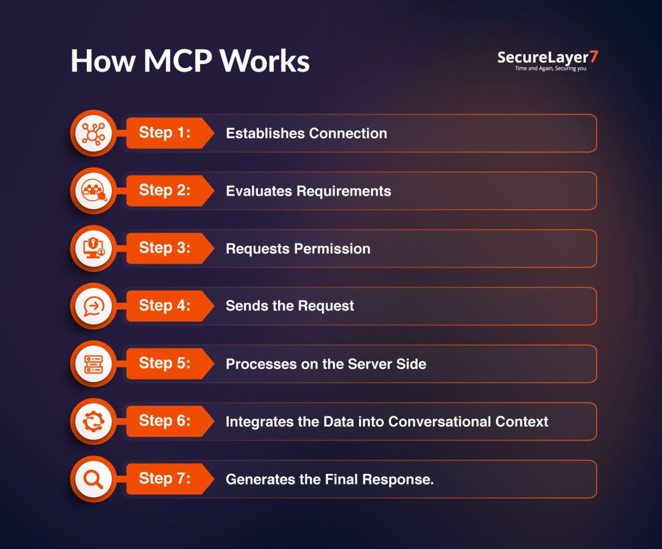 Model Context Protocol Security (MCP): An Essential Guide