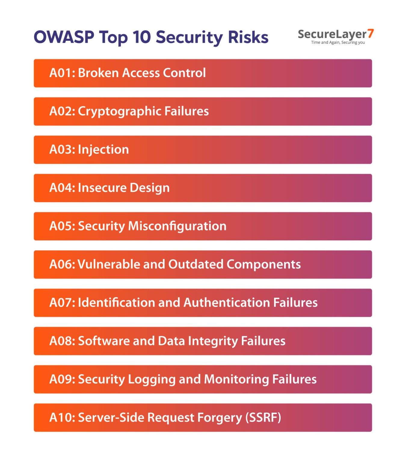 OWASP Top 10 Security Risks (2025): A Comprehensive Guide