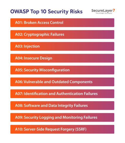 OWASP Top 10 Security Risks (2025): A Comprehensive Guide