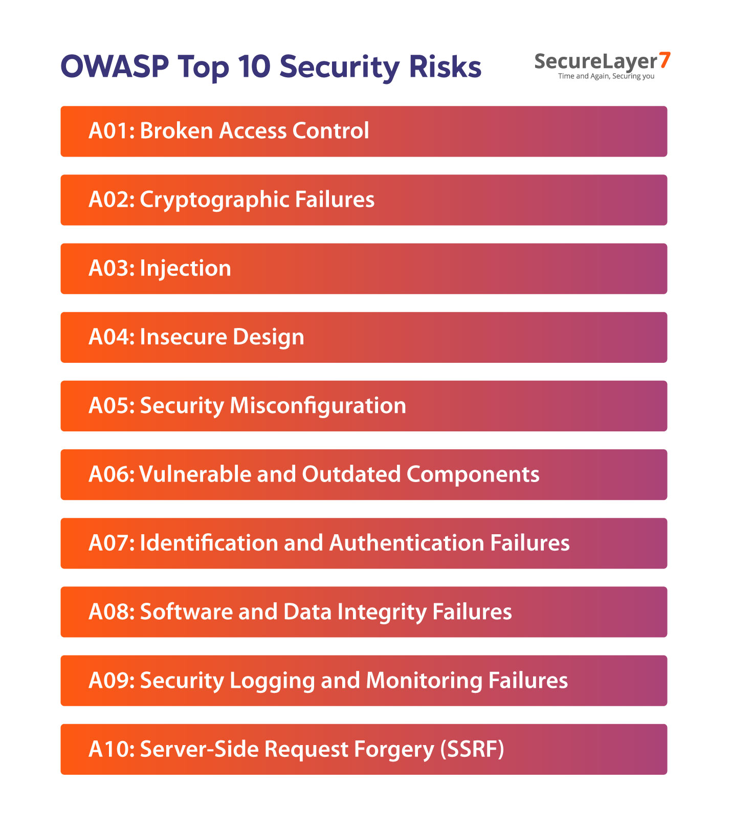 OWASP Top 10 Security Risks (2025): A Comprehensive Guide