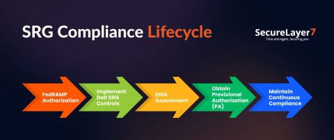 DoD Cloud Security Requirements: Complete Compliance Guide