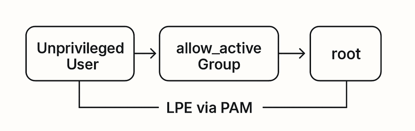 Cve 2025 6019 Local Privilege Escalation Via Udisksd And Libblockdev