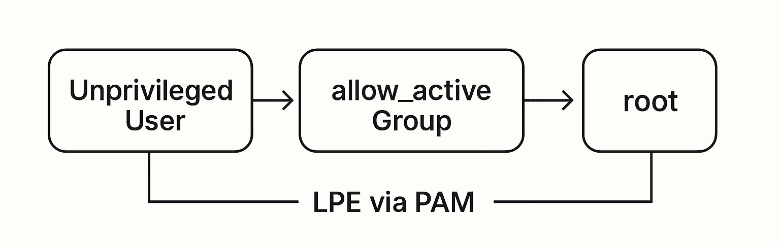 Cve 2025 6019 Local Privilege Escalation Via Udisksd And Libblockdev