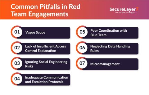 Red Team Rules of Engagement: Scope, Limits and Practices ...