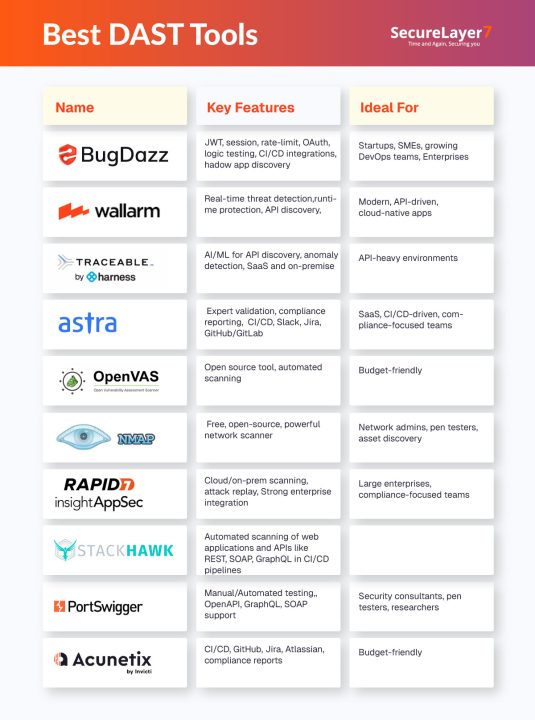 Top DAST Tools in 2026: Features, Pros & Cons
