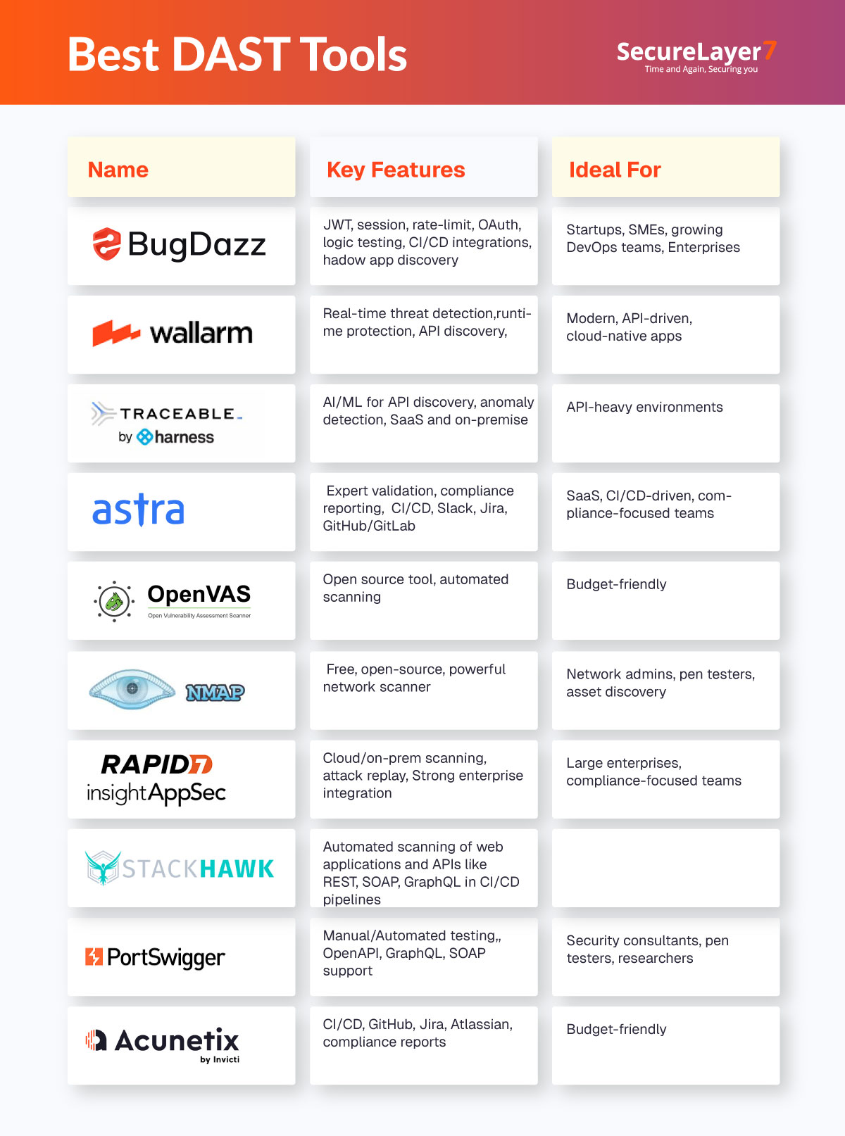 Top DAST Tools in 2026: Features, Pros & Cons